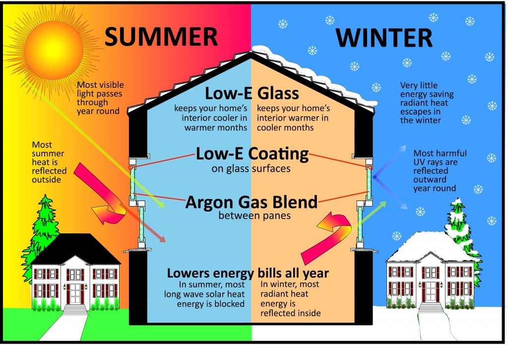 What is low-E glass? | MasterView Windows